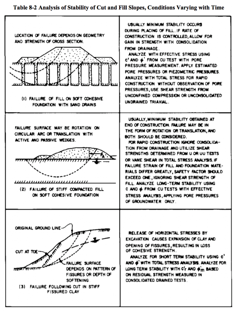 Chapter 8 - Slope Stability and Protection - Pile Buck Magazine