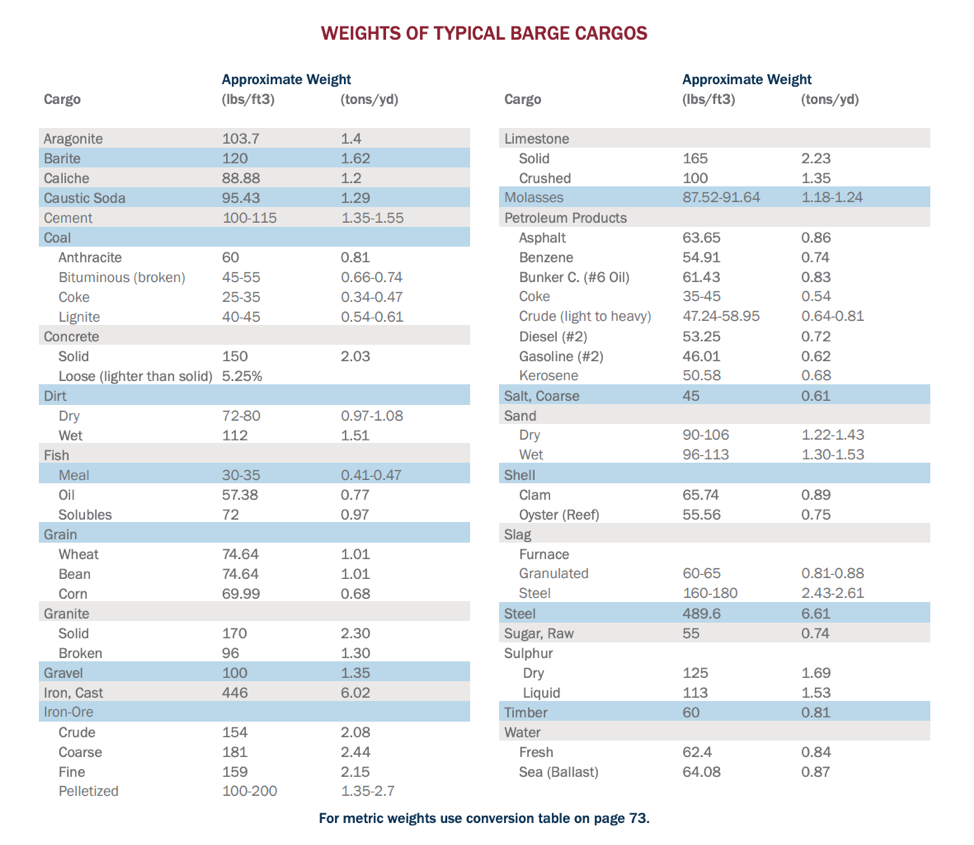 The Barge Guide - Different Types and Functions - Pile Buck Magazine